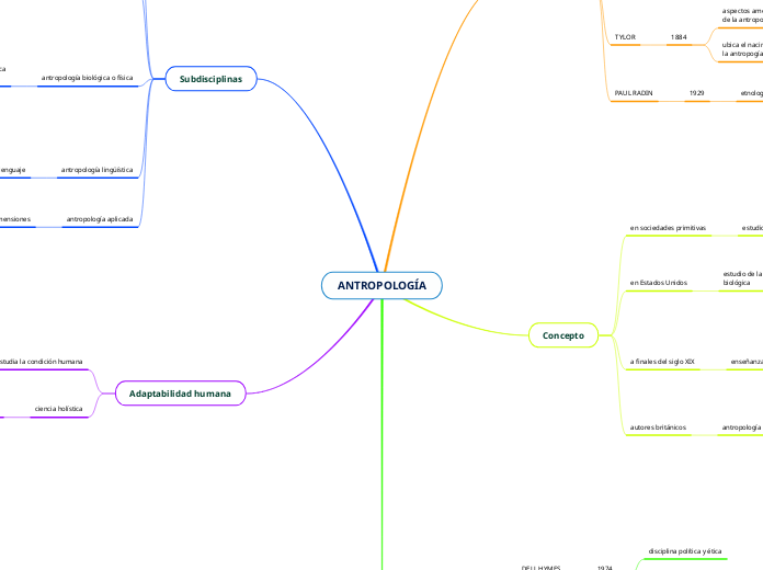 ANTROPOLOGÍA - Mindmap - Eksempel